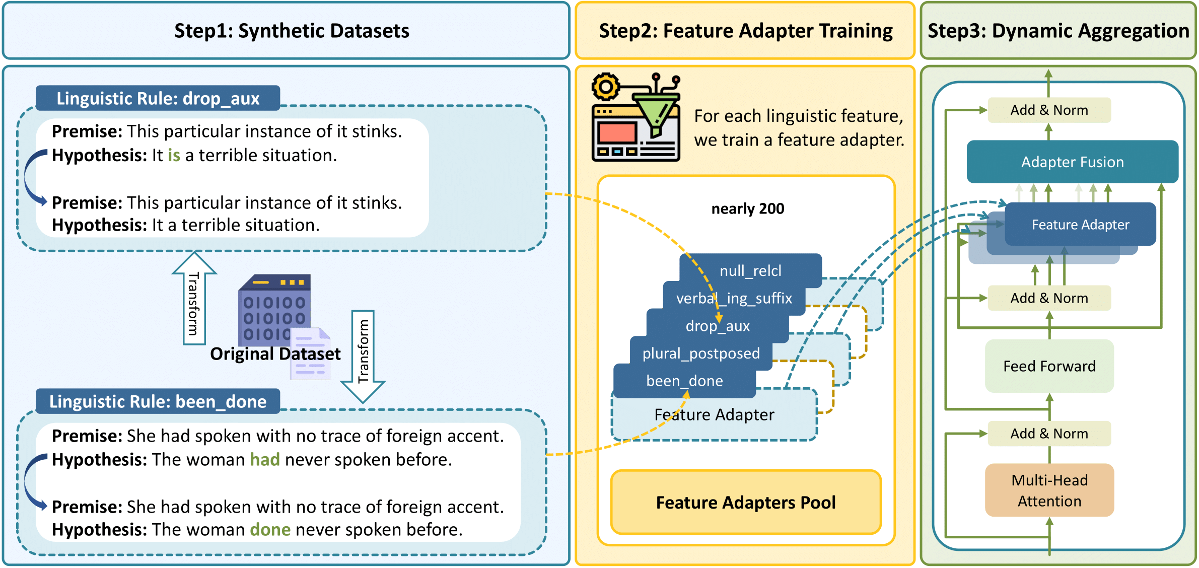 Dada Dialect Adaptation Via Dynamic Aggregation Of Linguistic Rules