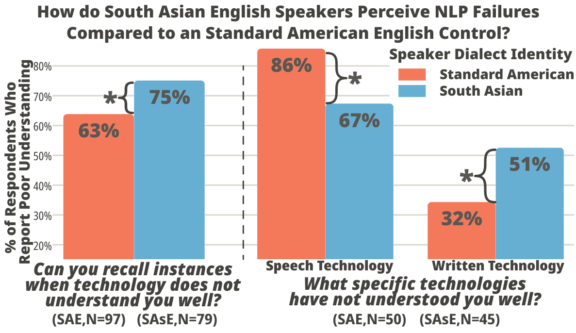 Perceptions of Language Technology Failures from South Asian English ... Perceptions of Language Technology Failures from South Asian English ...